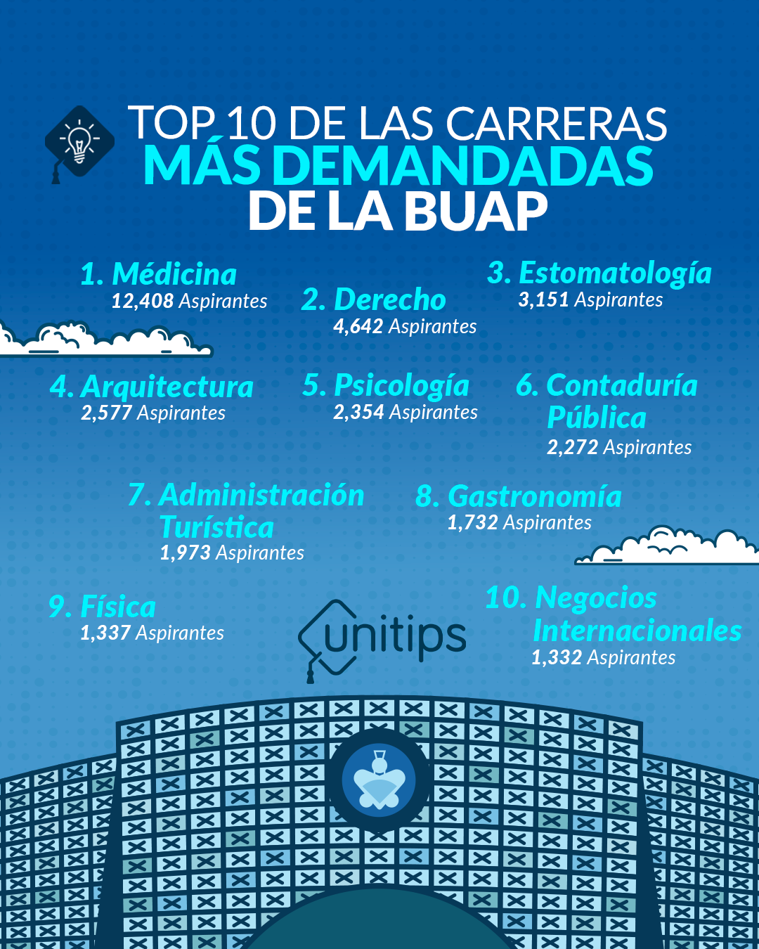 Carreras más demandadas de la BUAP
