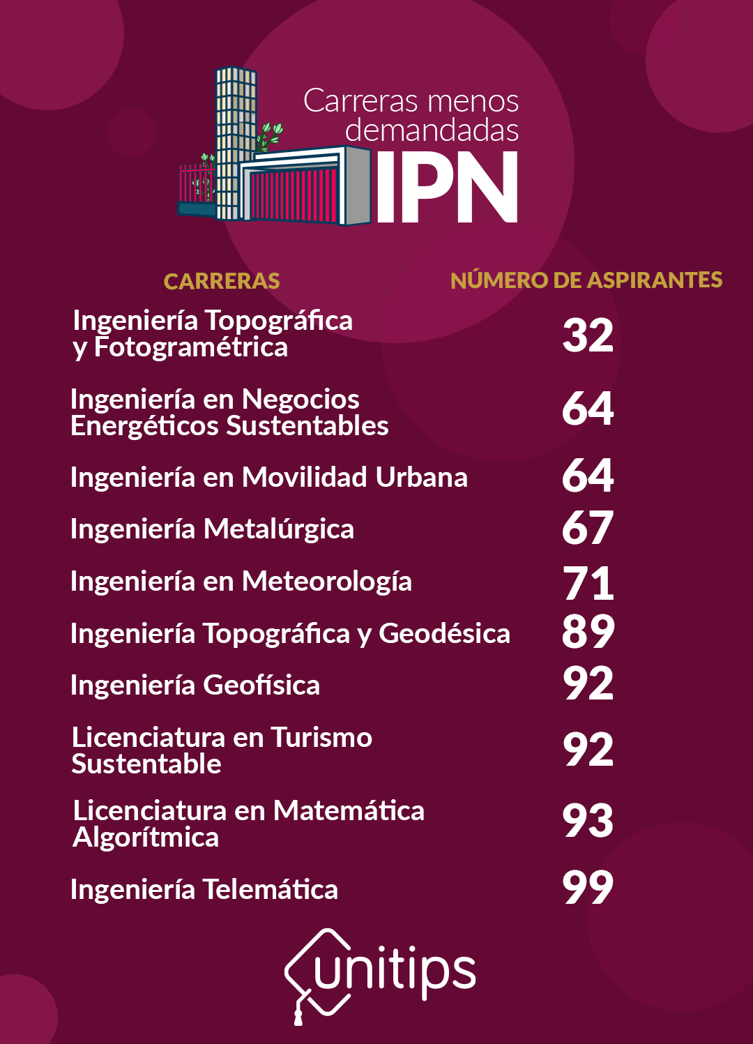 Carreras menos demandadas del IPN