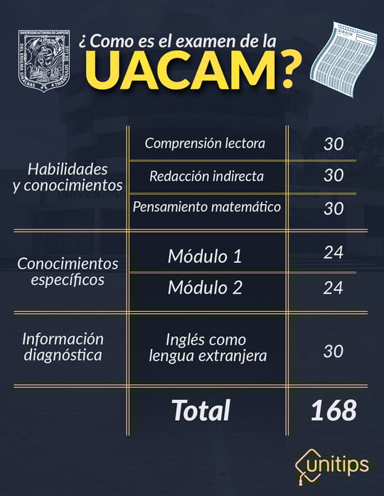 Examen de admisión UACam