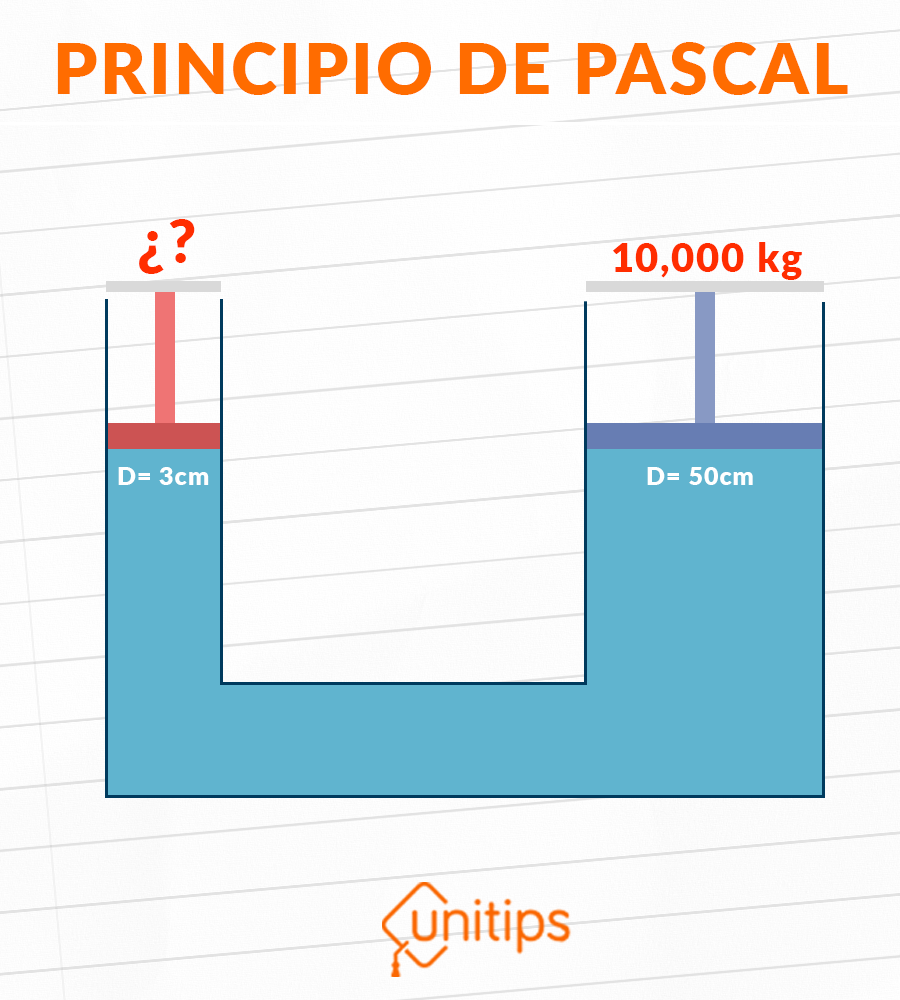 Principio de Pascal: aplicaciones y ejercicios resueltos