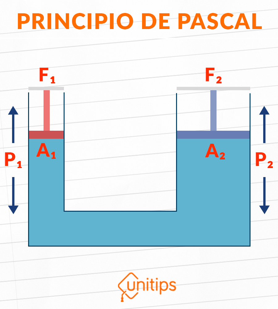Principio de Pascal: aplicaciones y ejercicios resueltos