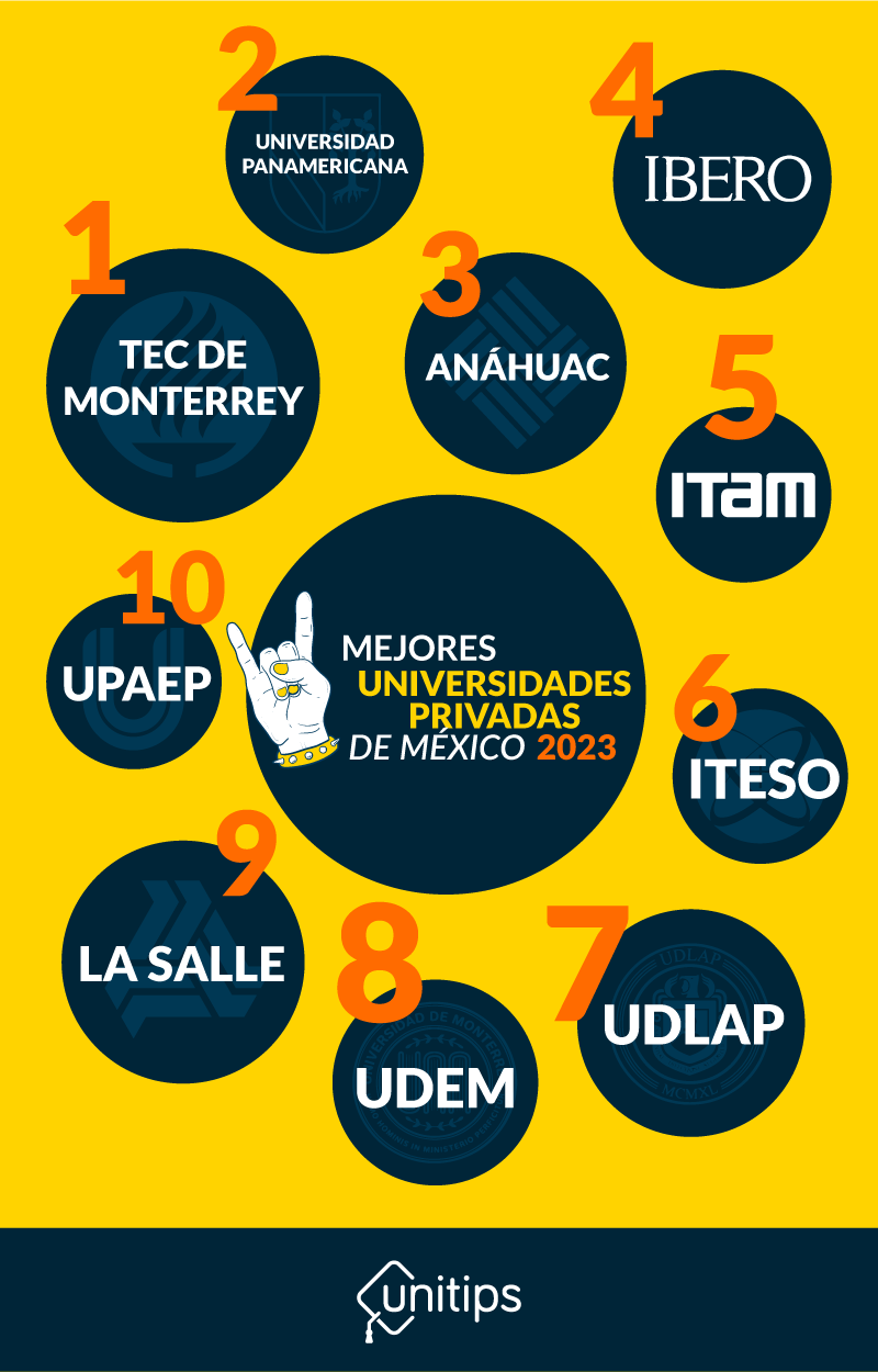 Top universidades privadas en México 2023