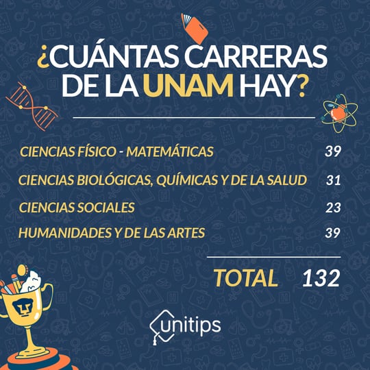 Carreras UNAM: oferta académica 2023
