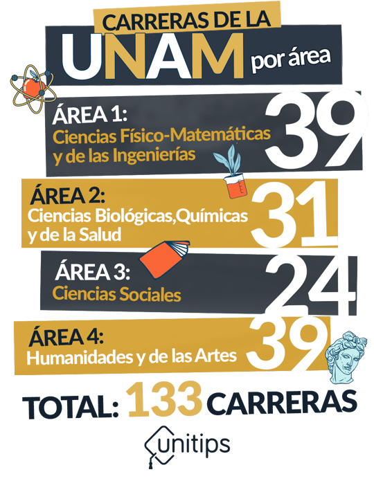 Carreras de la UNAM 2024