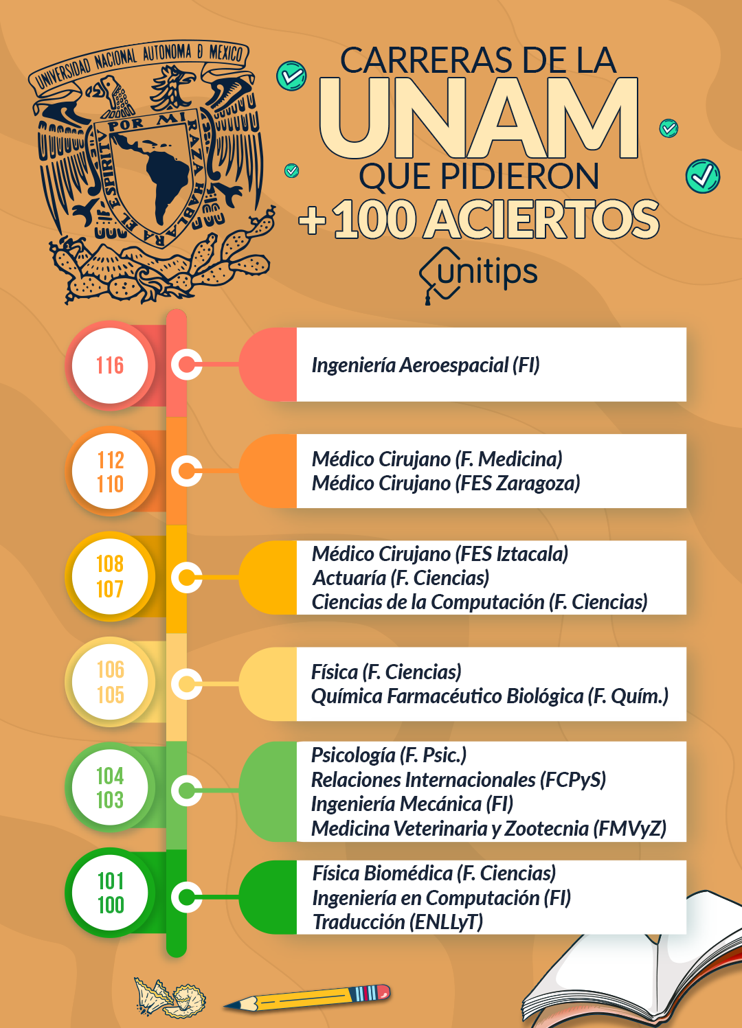 ¿Cuántos aciertos necesitas para entrar a la UNAM?