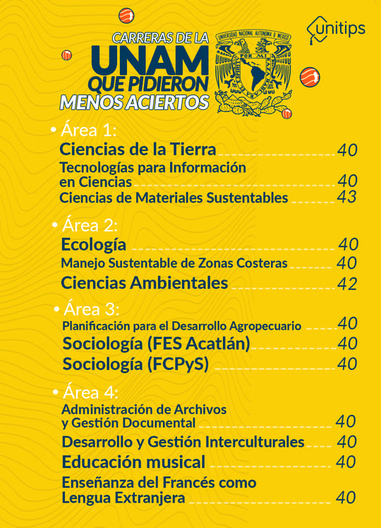 Aciertos UNAM 2023: ¿cuántos puntos se necesitan para entrar?