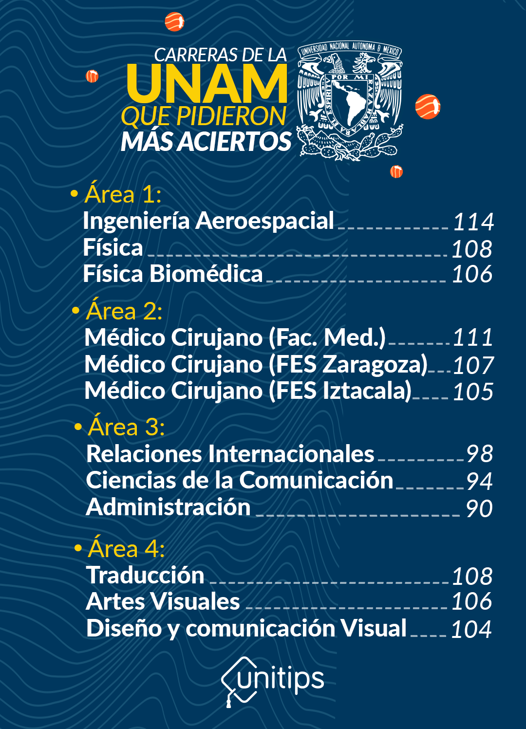 Aciertos UNAM 2023: ¿cuántos puntos se necesitan para entrar?