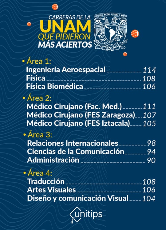 Aciertos UNAM 2023: ¿cuántos puntos se necesitan para entrar?