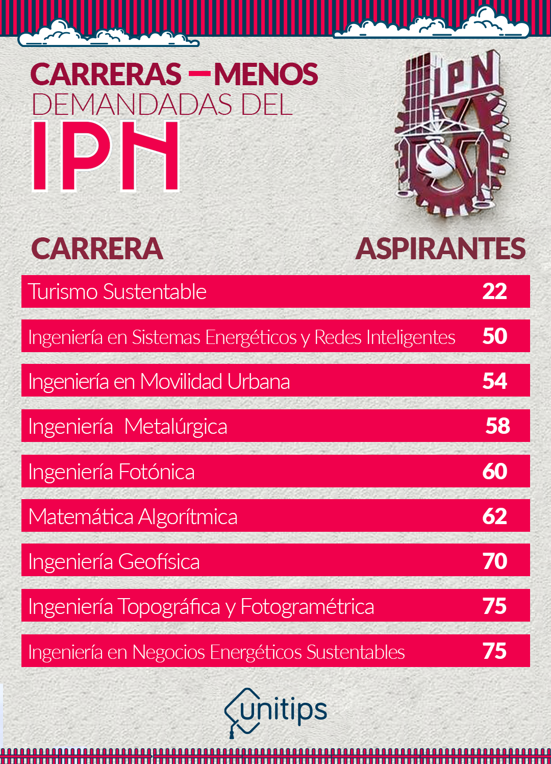 Carreras menos demandadas del IPN