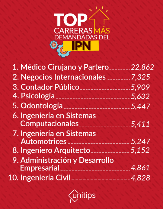 10 carreras más demandadas del IPN