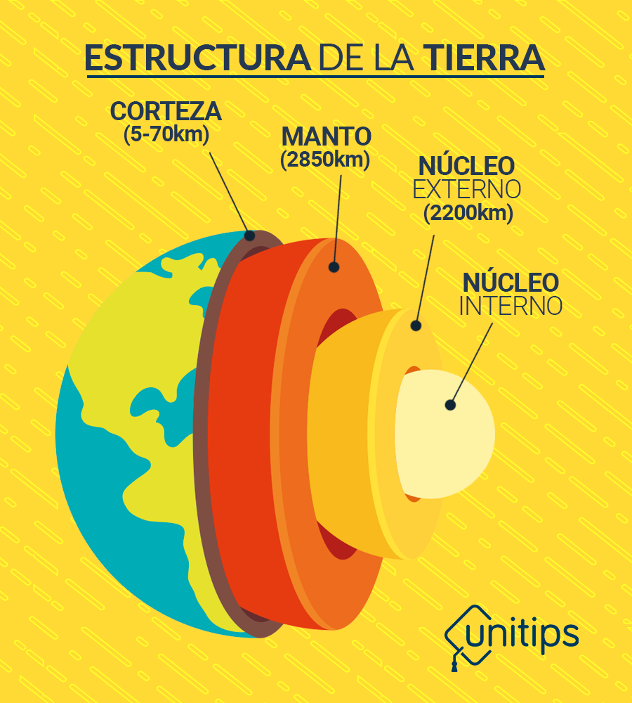 Estructura interna de la Tierra
