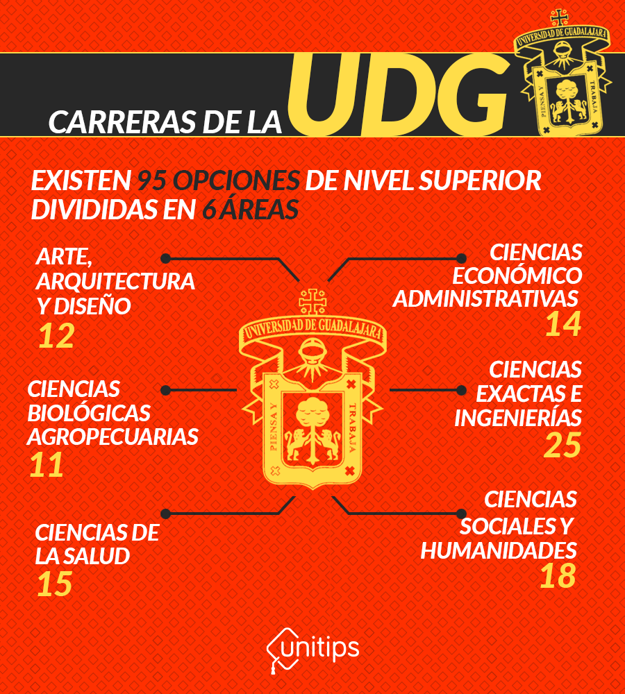 Carreras UDG: Oferta académica