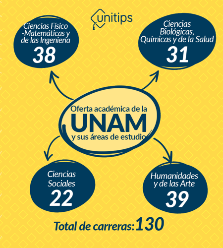 Carreras de la UNAM 2022: Oferta académica