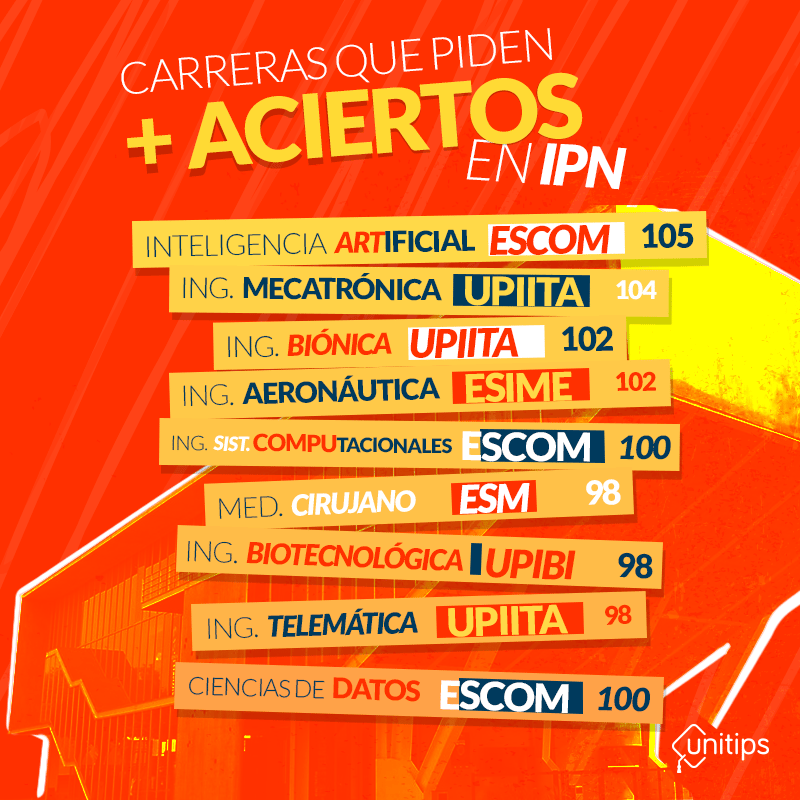 ¿Cuántos aciertos necesitas para entrar al IPN?